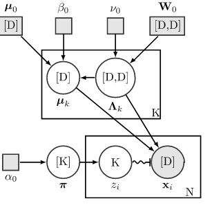 Variational Inference Gaussian Mixture Model - Ashutosh Kushwaha